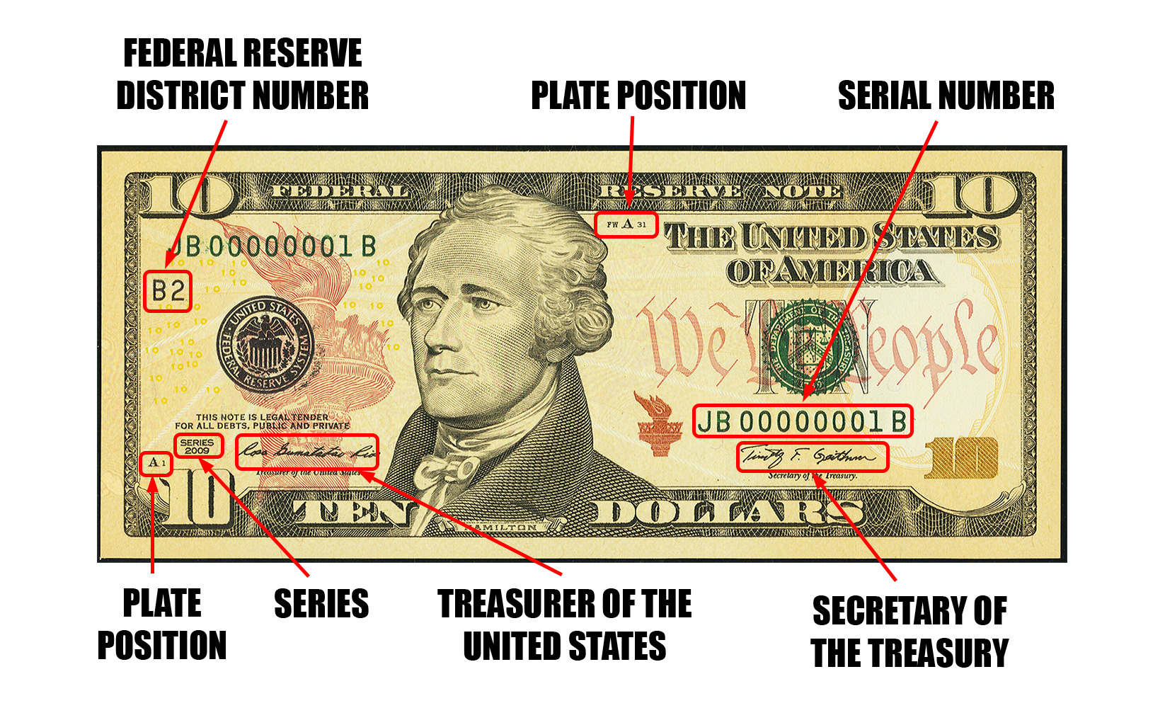 Anatomy of Modern Federal Reserve Notes - Star Note Lookup